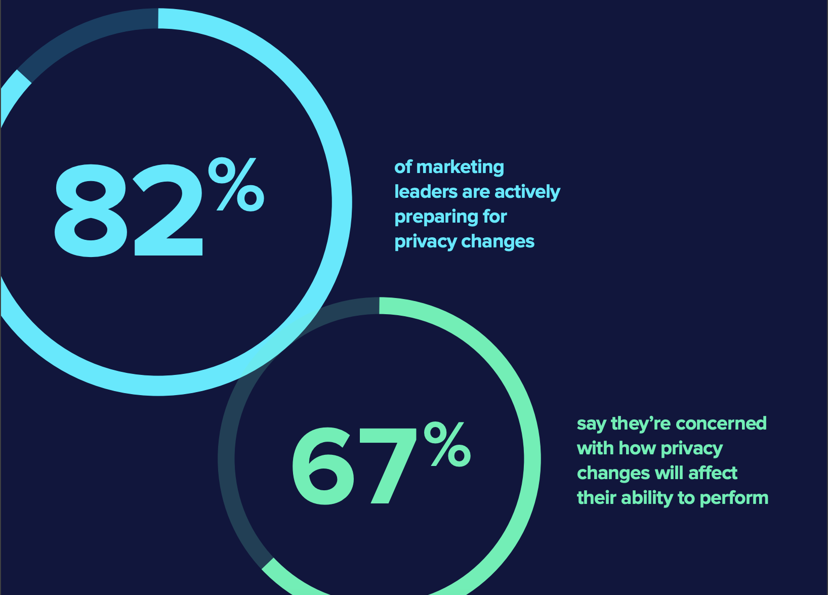 Marketing Attribution Challenges for a Cookieless World | Marketing ...